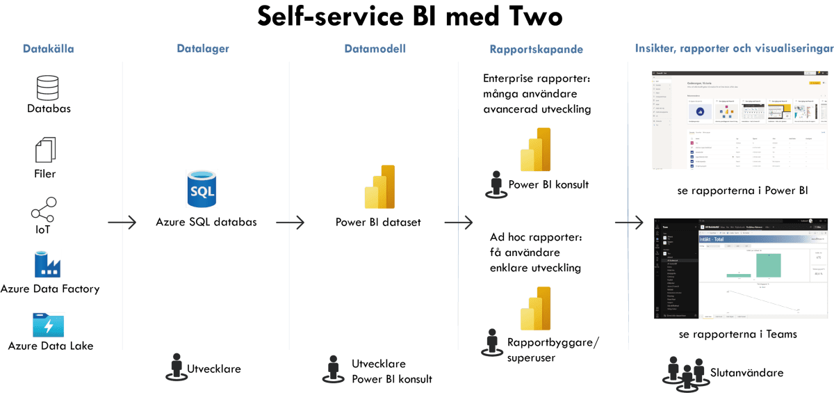 Self-service BI | Enqore